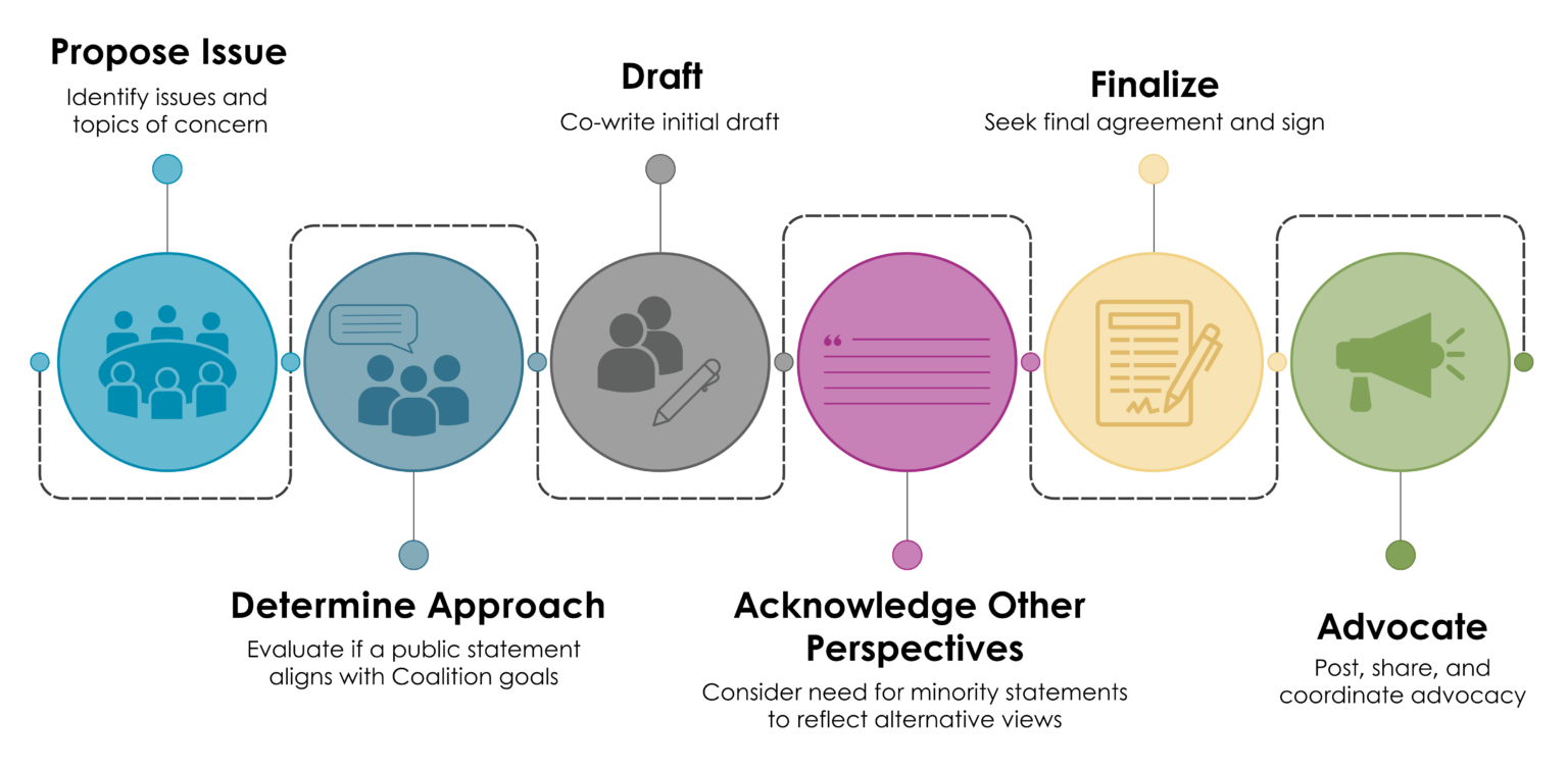 Process Steps for Making Policy Statements - Moving Forward Coalition